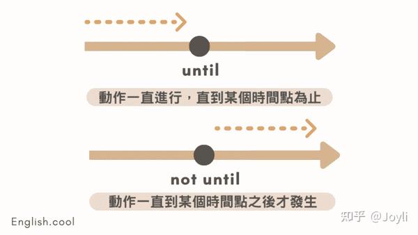 「until」「not until」正確用法是？（含例句） - 知乎