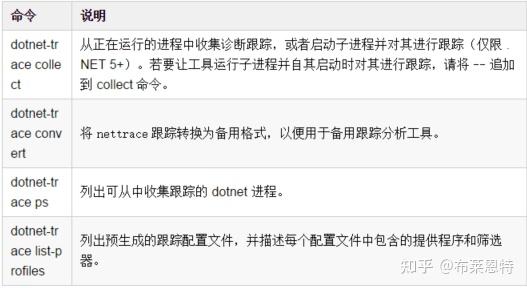 推荐：.NET Core 全局性能诊断工具 - 知乎