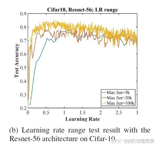 OneCycleLR学习率的原理与使用 - 知乎