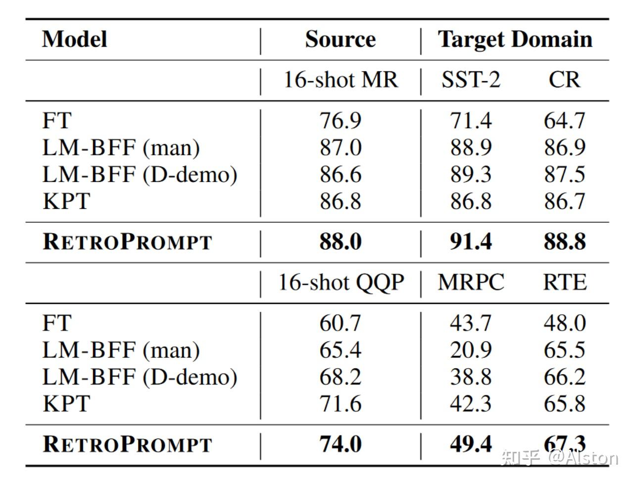 Decoupling Knowledge from Memorization: Retrieval-augmented Prompt Learning - 知乎