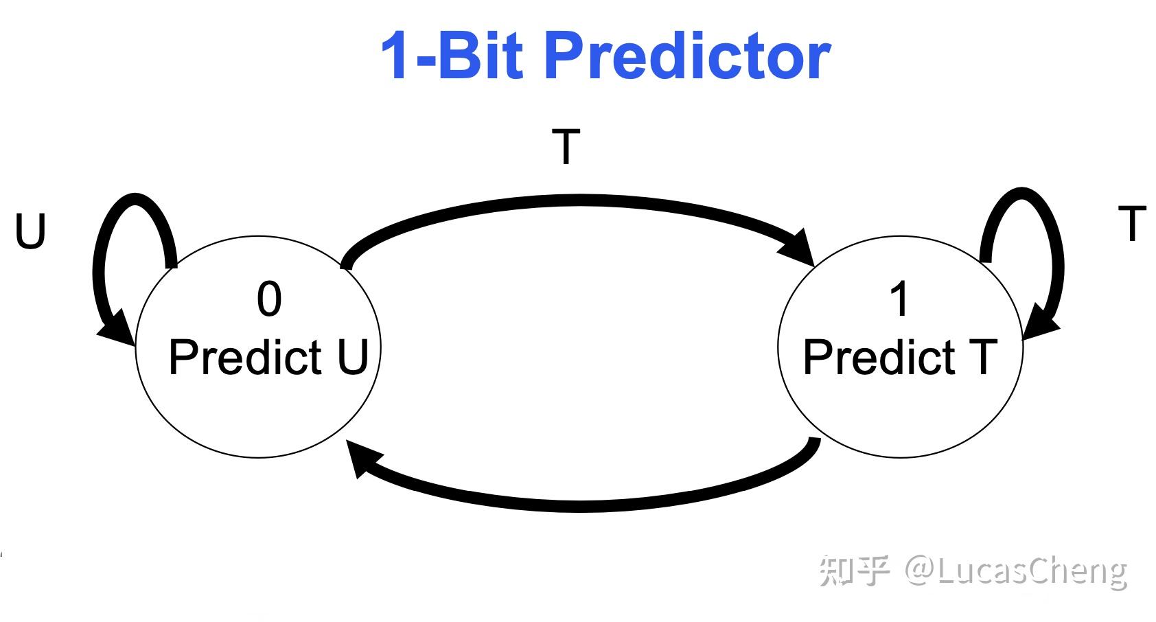 计算机体系结构 Branch Predictor分支预测 知乎 