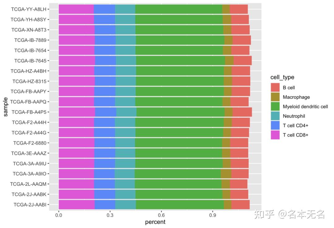 TCGA 数据分析实战 —— TMB 与免疫浸润联合分析 - 知乎