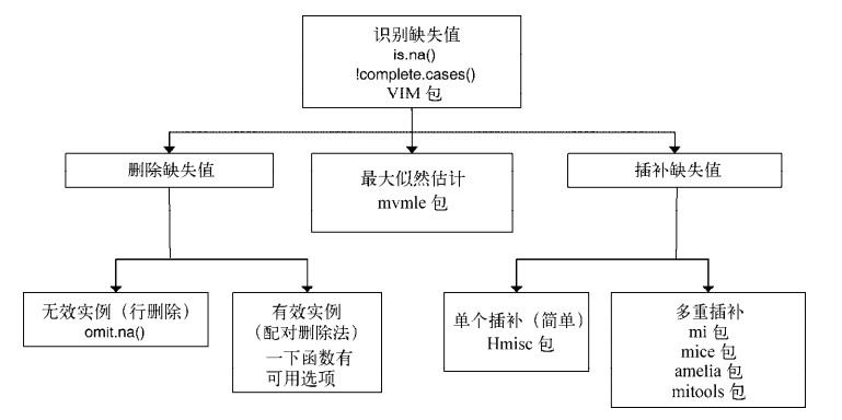 Learn R 数据预处理中的缺失值（上） 知乎 