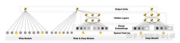 wide&deep模型总结 - 知乎