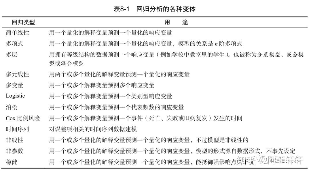 第8章 回归-OLS回归 - 知乎