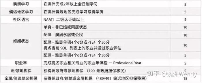 最新澳洲技术移民EOI打分表，收藏起来，适用于189、190、491签证 - 知乎