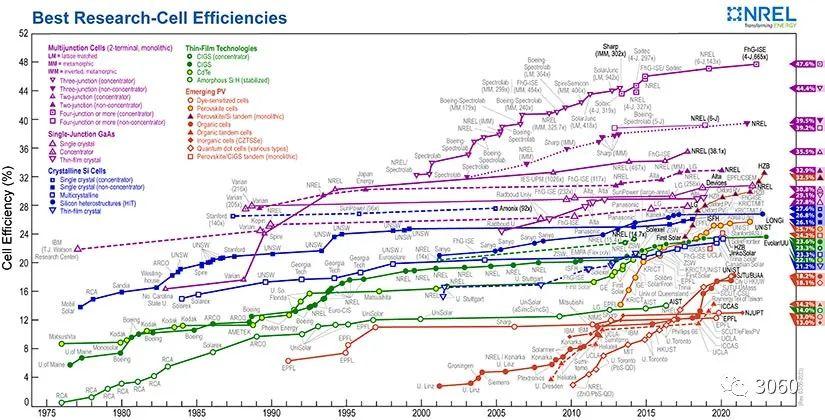 不同技术光伏电池最高转换效率一览（干货！附报告原文下载） - 知乎
