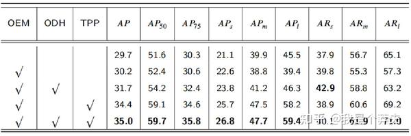 从遮挡的角度提升无人机目标检测性能。OGMN: Occlusion-guided Multi-task Network for Object Detection in UAV Images - 知乎