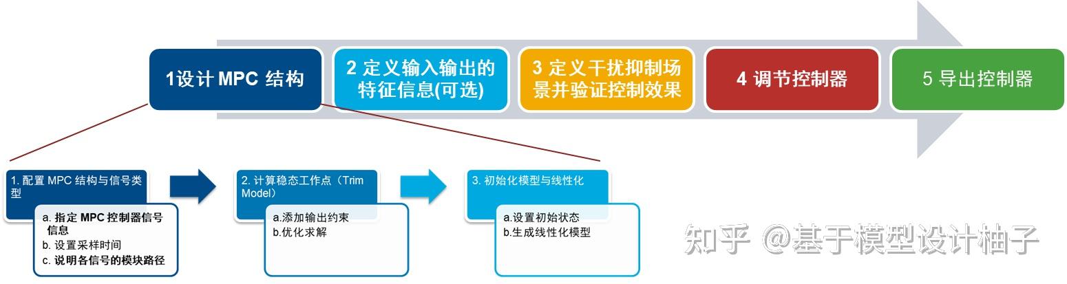 Simulink MPC - 3 线性 MPC 控制器设计 - 知乎
