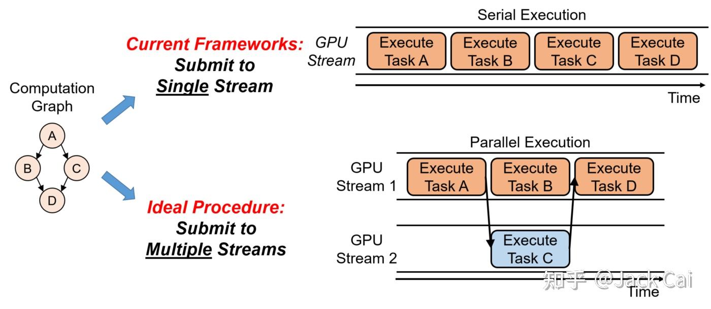 Nimble：深度学习的轻量级并行 GPU 任务调度器 - 知乎