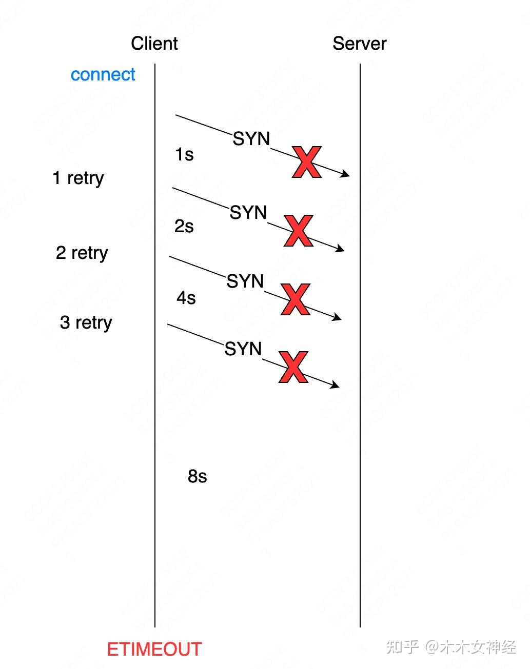 Linux-影响TCP连接建立和断开的配置 - 知乎