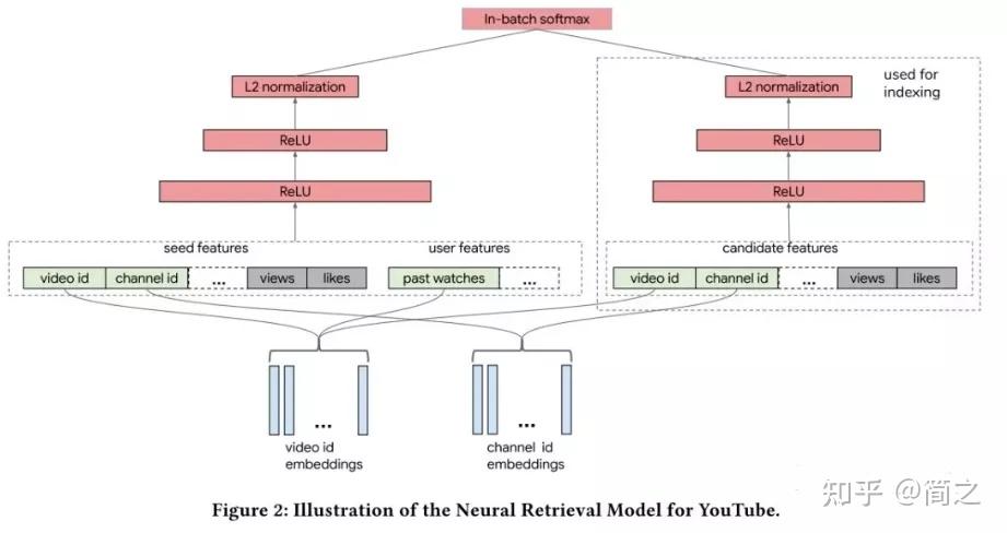 DSSM双塔模型及pytorch实现 - 知乎