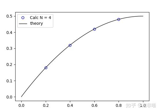 国产CFD开源软件OneFLOW+1d Poisson+Steepest Descent Version 2简单测试 - 知乎