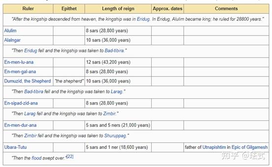 [文明VI领袖篇]第一回 吉尔伽美什番外：苏美尔王表是真实的么 - 知乎