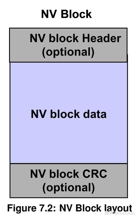 [Classic AUTOSAR学习]NvData（非易失型数据）的处理（一） - 知乎