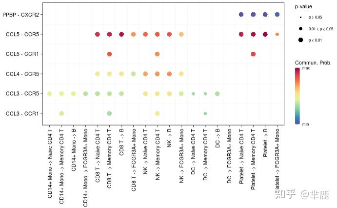 CellChat细胞通讯分析（中）--实操代码（单个样本） - 知乎