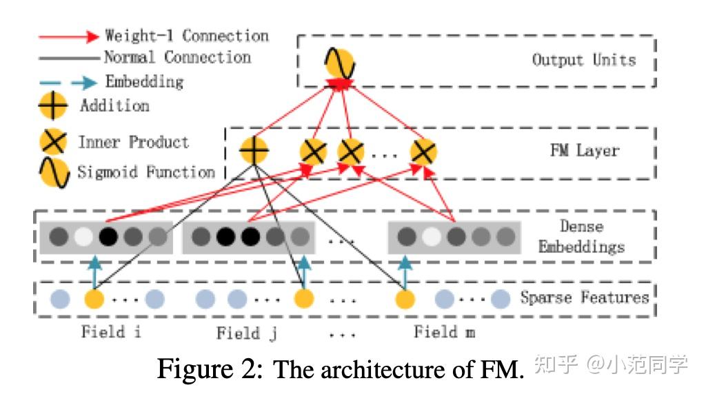 CTR预估模型：高阶特征交叉 - 知乎