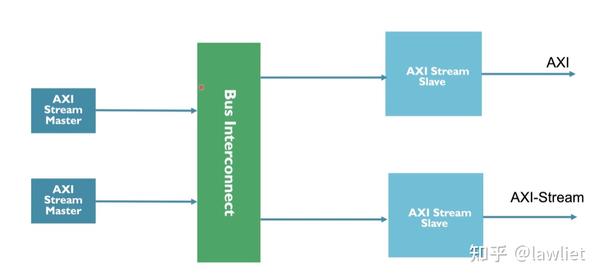 深入理解AMBA总线（十五）AXI-stream - 知乎