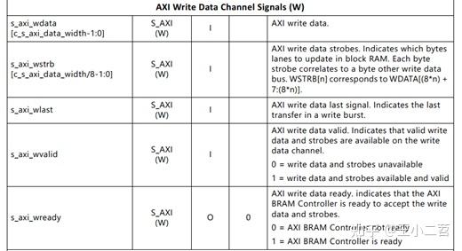 Xilinx AXI Bram Ctrl IP核使用（一） - 知乎