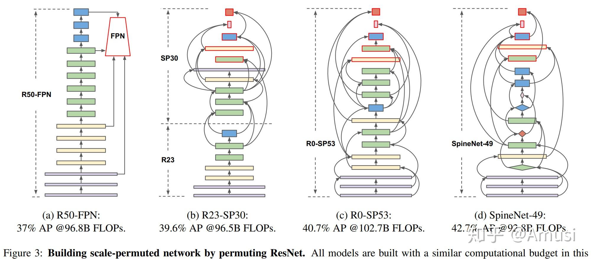一文看尽10篇目标检测最新论文（SpineNet/AugFPN/LRF-Net/SABL等） - 知乎