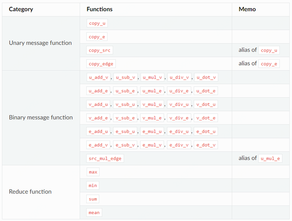 【DGL】DGL-消息传递机制 - 知乎