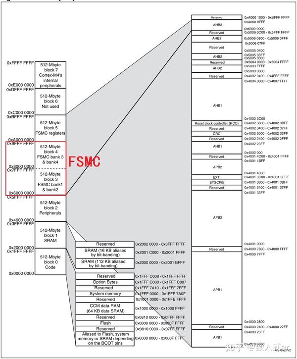微控制器的FSMC到底是咋回事？(上） - 知乎