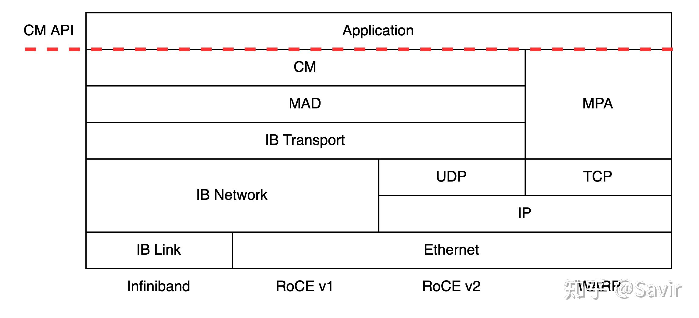 23. RDMA之基于CM API的QP间建链 - 知乎