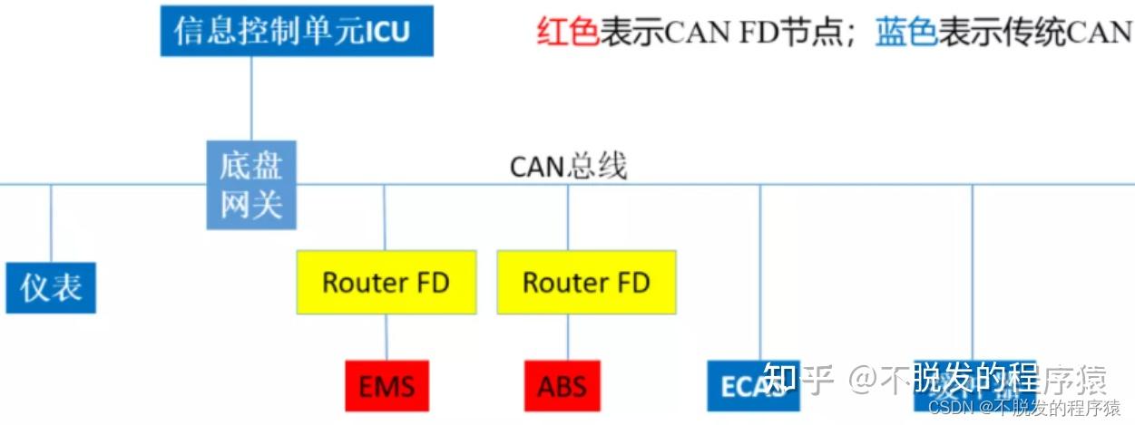 CAN与CAN FD通信之间存在的问题 - 知乎