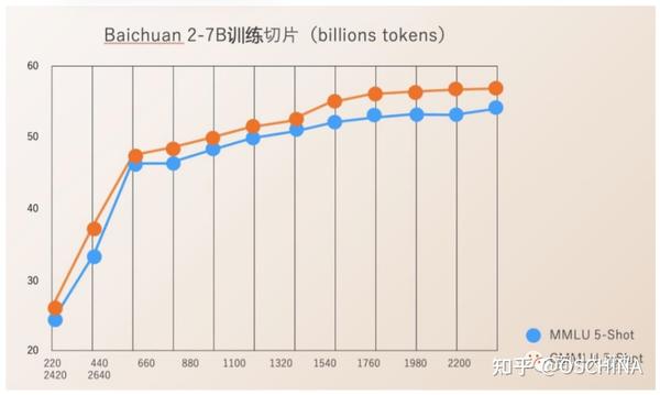 百川智能发布 Baichuan 2，号称全面领先 LLaMA 2 - 知乎