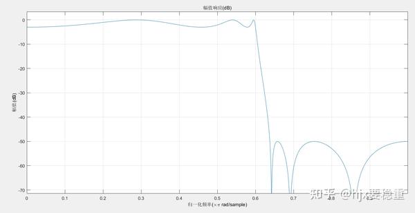 Matlab滤波器可视化工具FVTool - 知乎