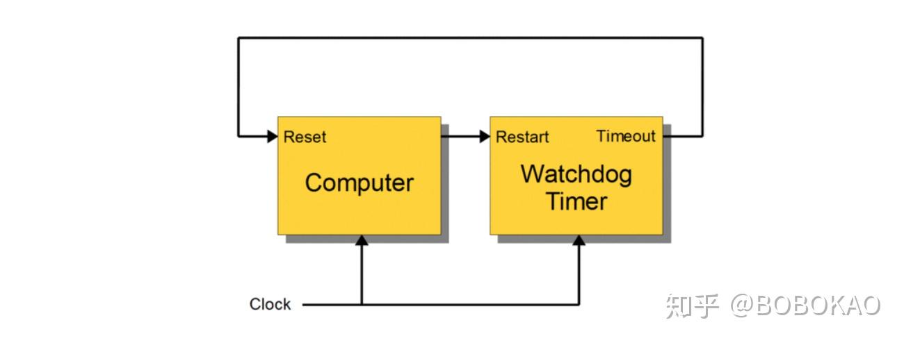 什么是看门狗-WatchDog - 知乎