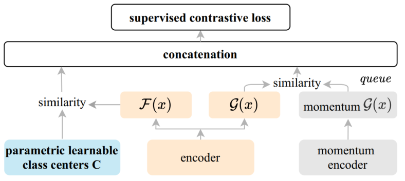 [ICCV2021] Parametric Contrastive Learning - 知乎
