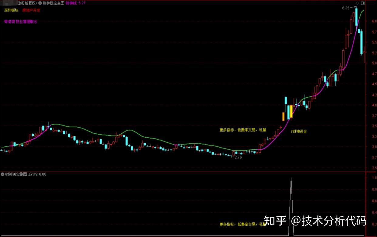 量化选股与量化交易第896篇:通达信财神送宝 - 知乎