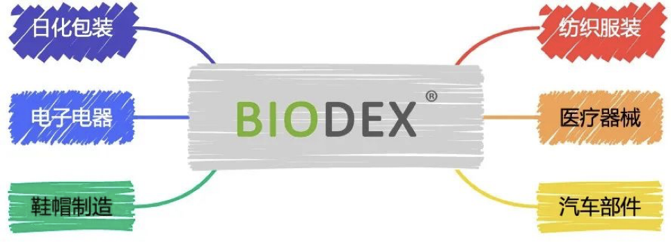 生物基材料品牌BIDOEX推出全球首款双组分PTT纤维，成为阿迪达斯等品牌原料 - 知乎