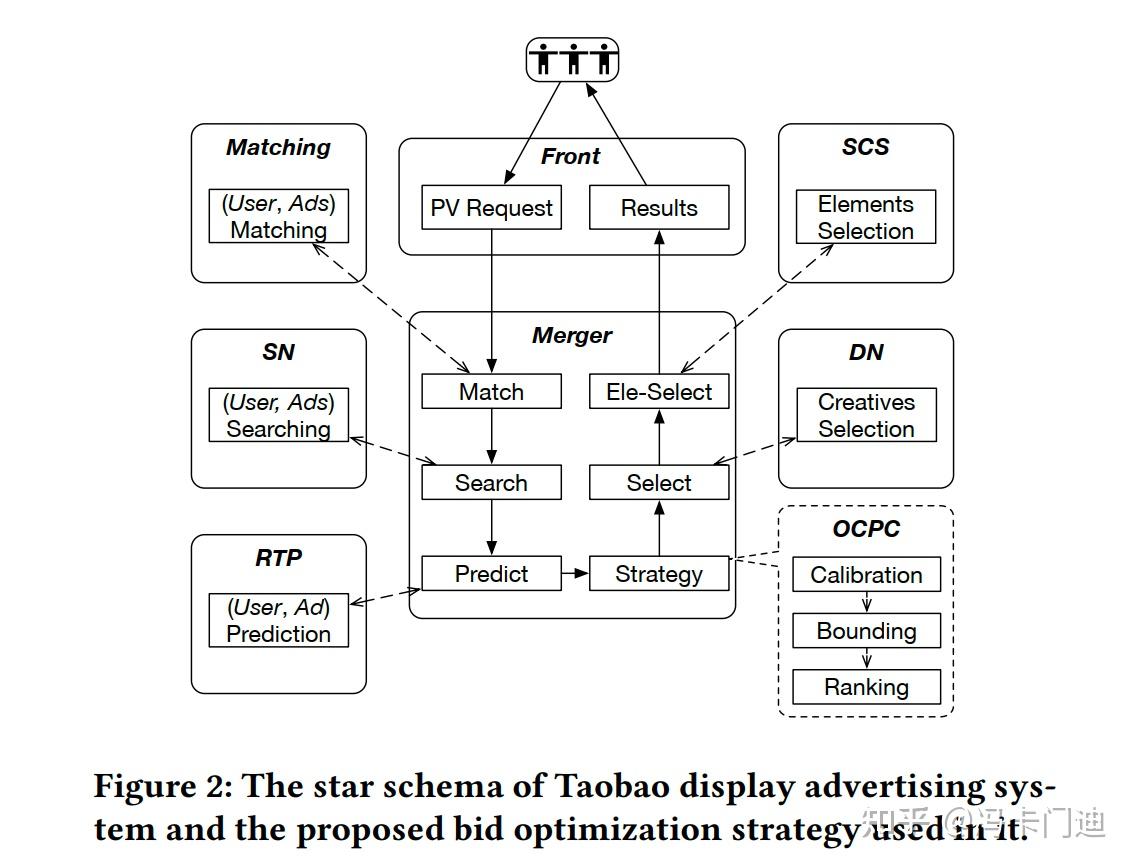 OCPC出价策略｜KDD'17｜Optimized Cost per Click in Taobao Display Advertising - 知乎
