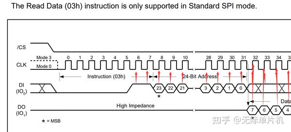 spi协议时序图和四种模式实际应用详解 - 知乎