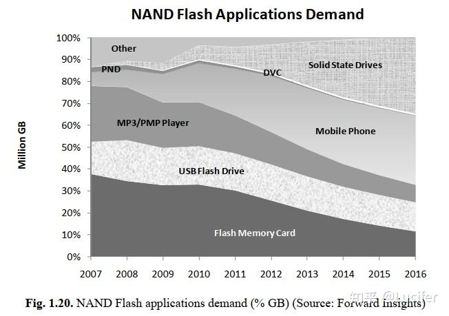 《Inside NAND Flash Memories》 (1) —— NAND Flash 存储器的市场与应用 - 知乎