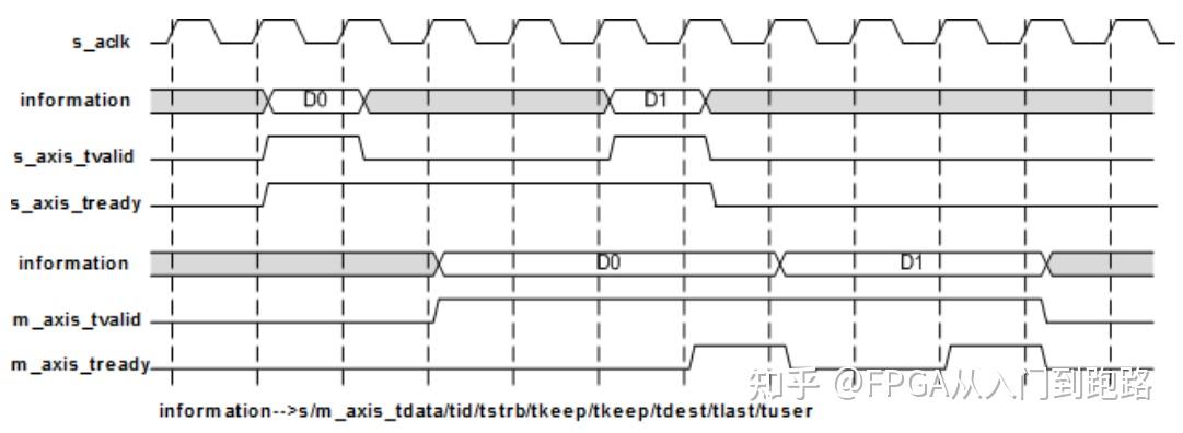OFDM 802.11a的FPGA实现（二十）使用AXI-Stream FIFO进行跨时钟（含代码） - 知乎