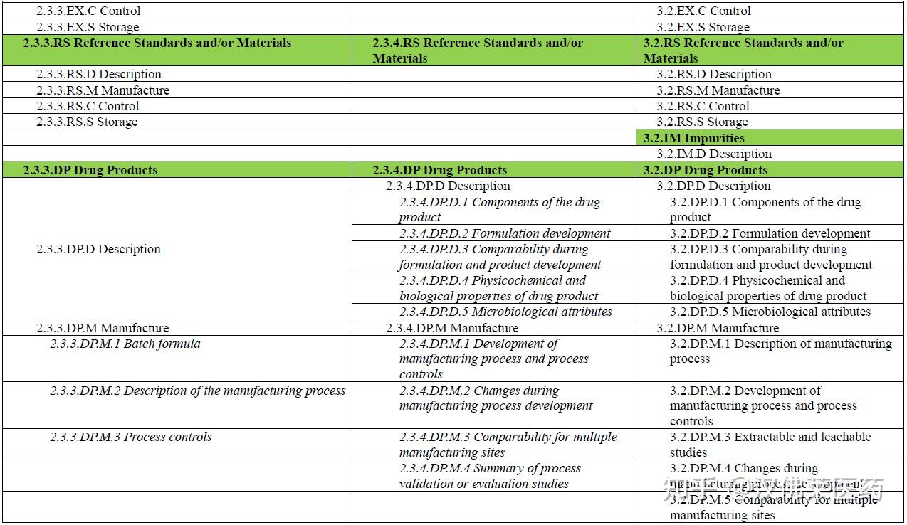 HPC Intelligence│FDA法规培训：ICH最新药学质量指导文件M4Q(R2)介绍 - 知乎