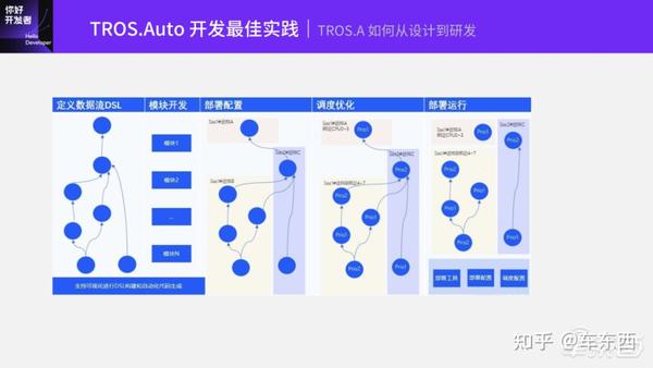 基于TROS.A的智能驾驶软件开发范式 | 地平线「你好，开发者」技术公开课实录 - 知乎