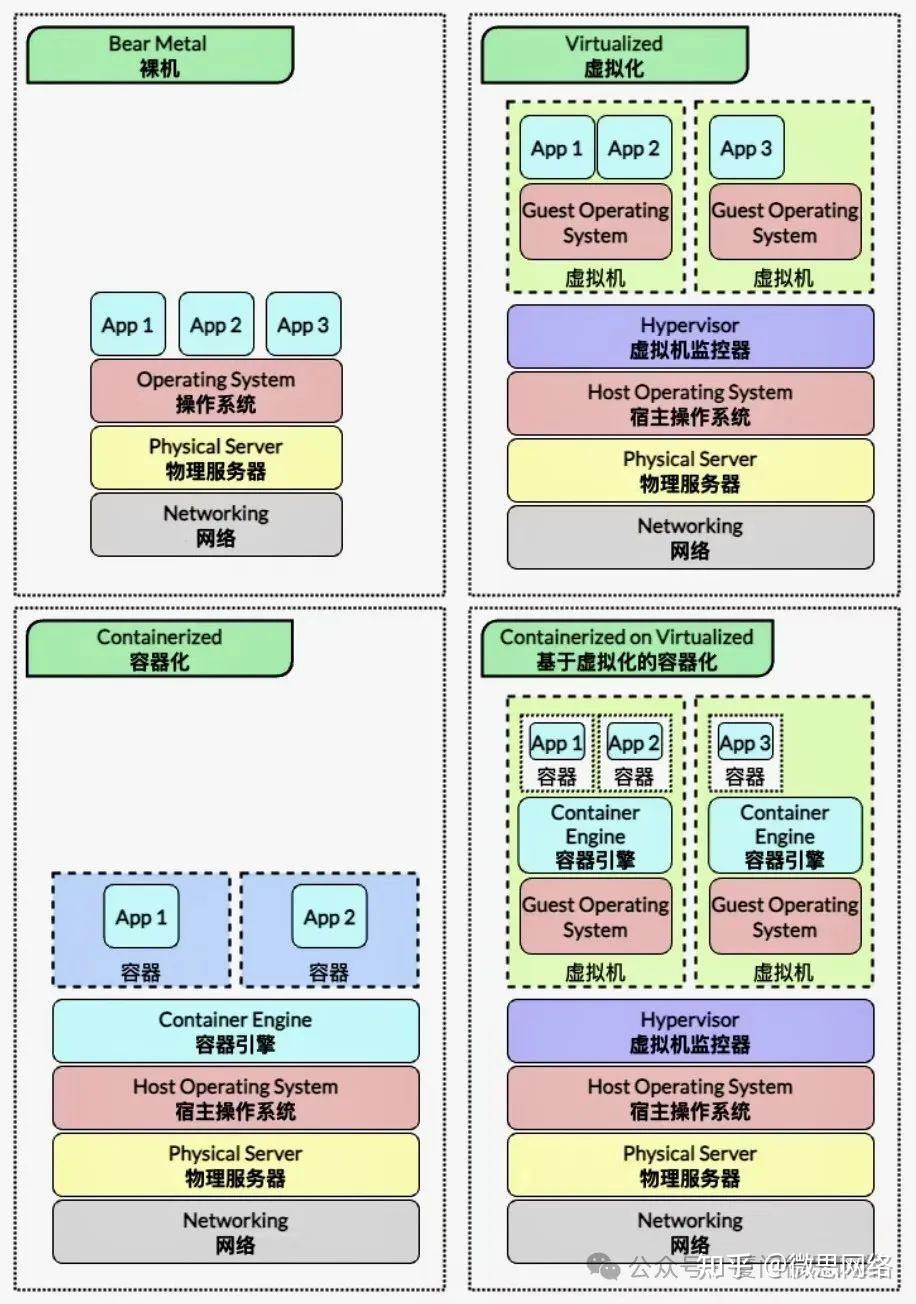 虚拟化（VMware）vs 容器化（Docker）核心区别 - 知乎