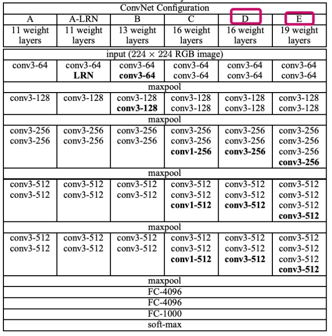 [CV - Image Classification]图像分类 VGG模型 - 2014 年ILSVRC图像分类任务亚军 - 知乎