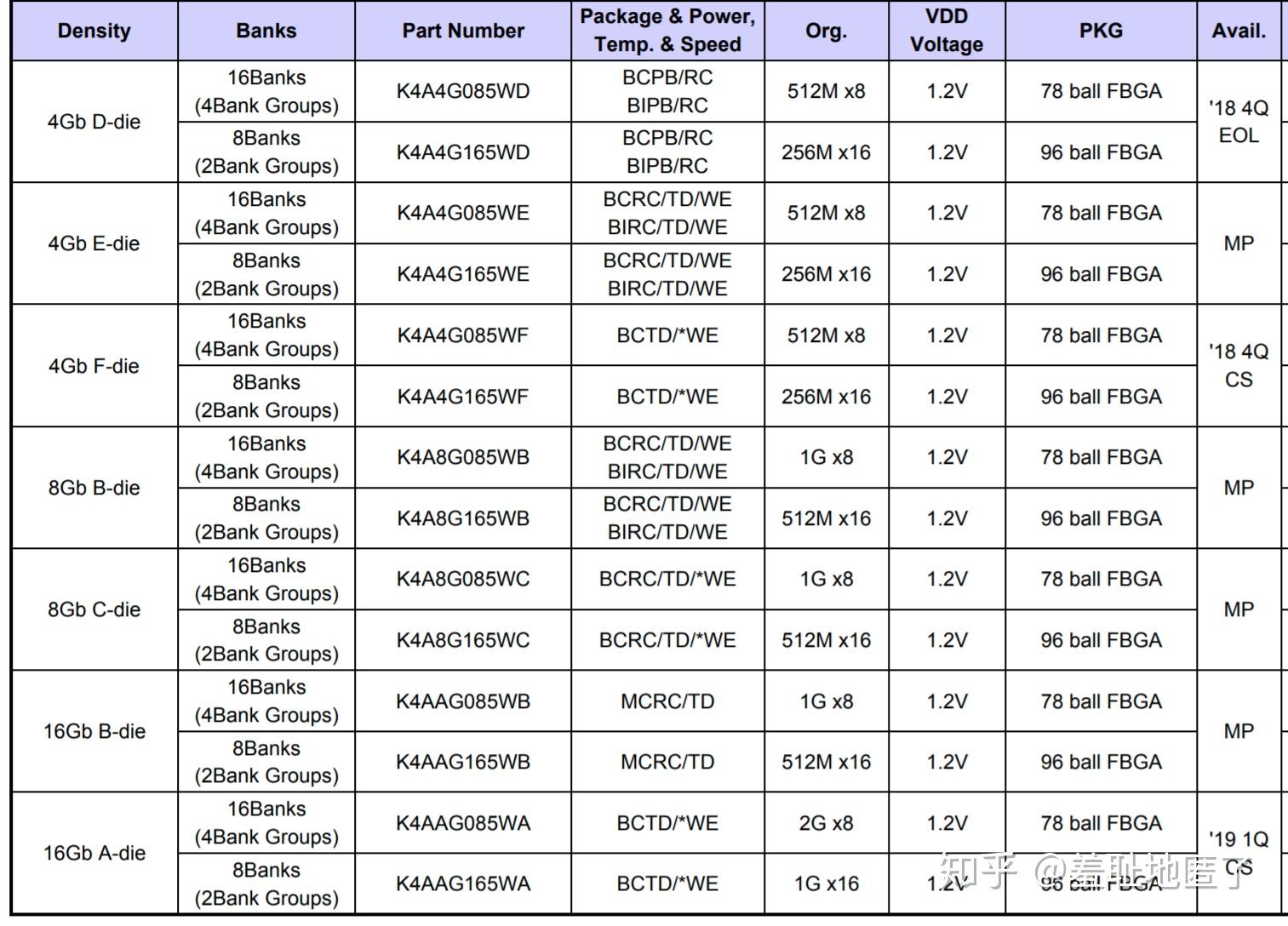 【内存】三星Samsung内存颗粒数据手册PART NUMBER命名规则 - 知乎