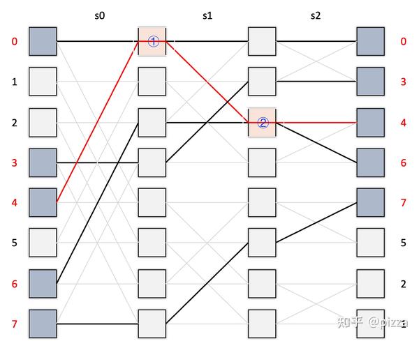 神奇的Banyan Network - 知乎