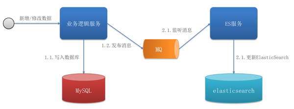Canal如何实现mysql和es数据同步？ 知乎