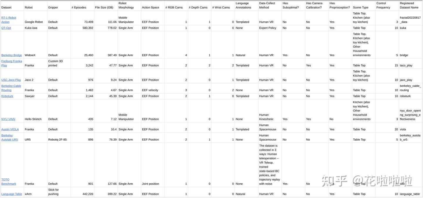 Open X-Embodiment: Robotic Learning Datasets and RT-X Models 阅读笔记 - 知乎