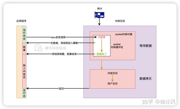 IO多路复用是同步IO还是异步IO？ - 知乎