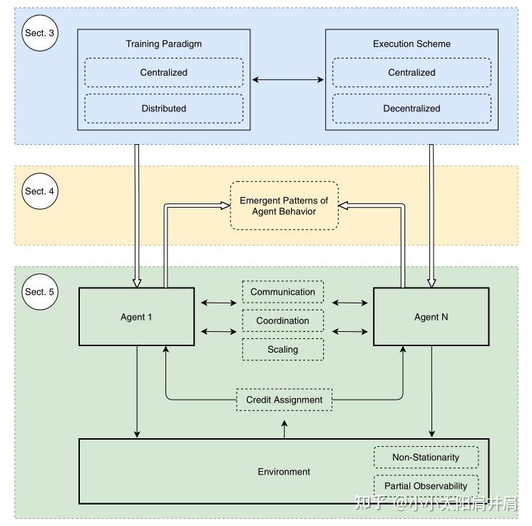 Multi-agent DRL:a survey - 知乎