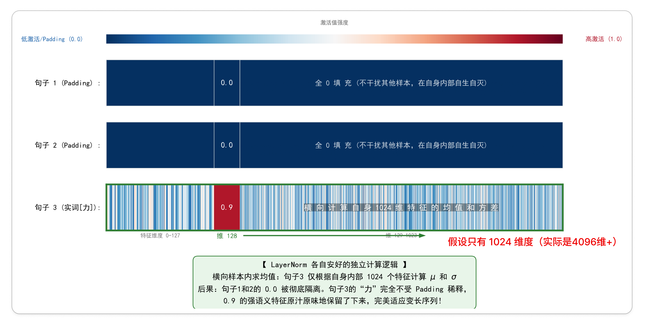 大模型回归基本功之3 LayerNorm：为什么现代Transformer抛弃了BatchNorm，都用上LayerNorm了？ - 知乎