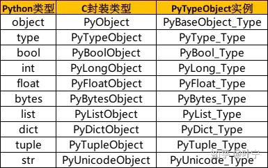 第1篇:CPython实现原理：万物皆为PyObject - 知乎